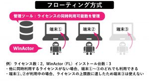 ノードロック方式とフローティング方式の検討ポイントについて WinActor - NTTのRPA（業務自動化ツール）