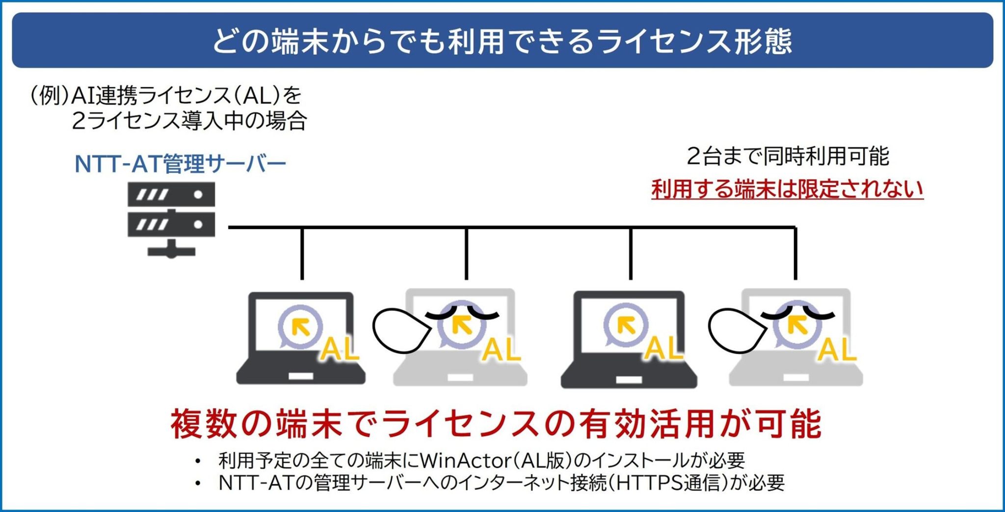 WinActor®新ライセンス『AI連携ライセンス』提供開始 | WinActor - NTTのRPA（業務自動化ツール）